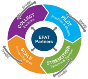 Enabling Farmers for Agricultural Transformation (EFAT) - Winrock ...
